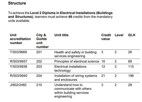 Level 2 Diploma in Electrical Installations (2365 -02) | Trades ...