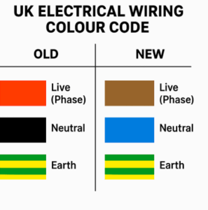 What is the colour code for UK electrical wiring? | Trades Training Centre